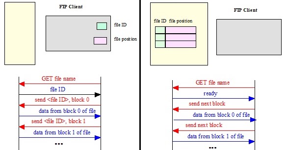 DC - Chapter - 5 : The Client-Server Paradigm | ShyleshBlog | Tech | Course Material