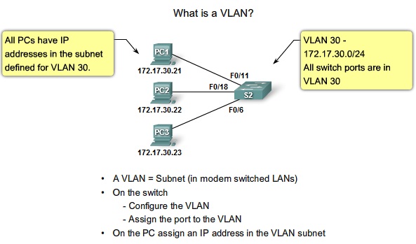 ICTechNotes: VLANs