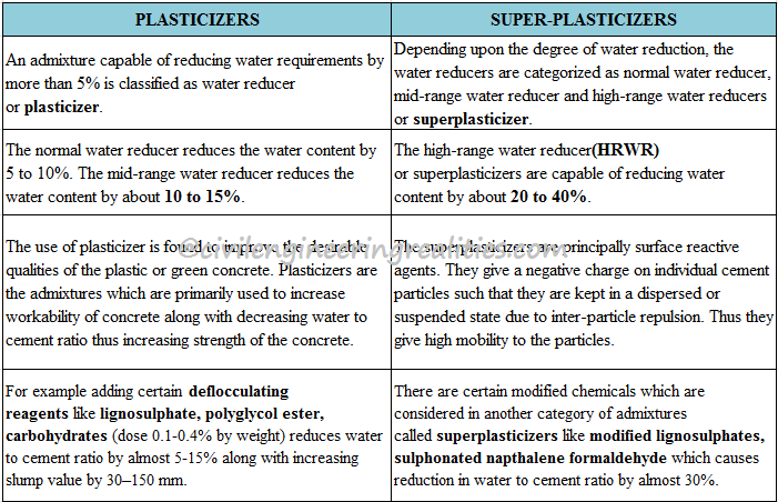 Plasticizers vs Super-plasticizers