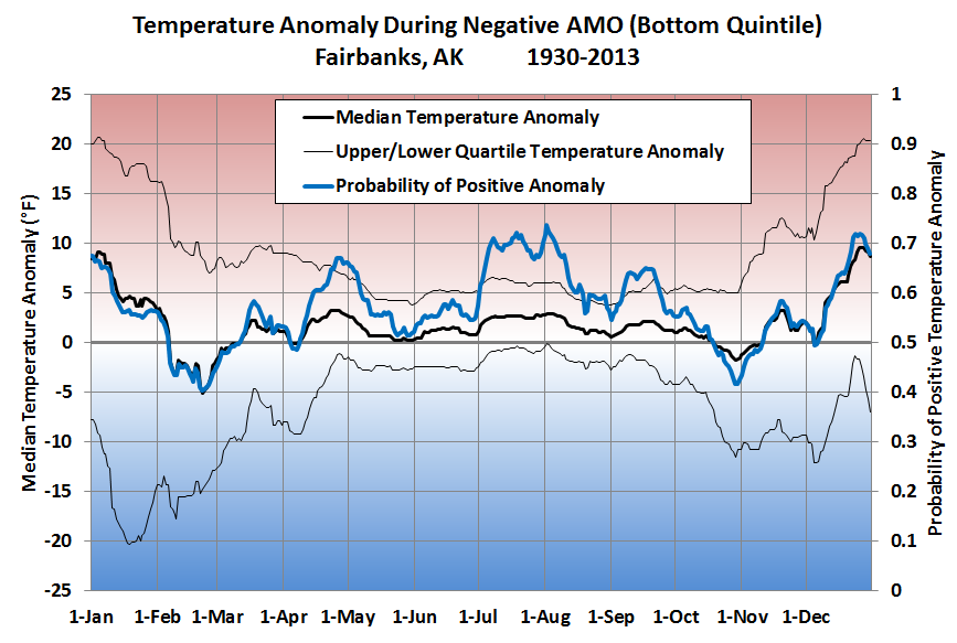 Deep Cold: Alaska Weather & Climate: AMO Climate Influence