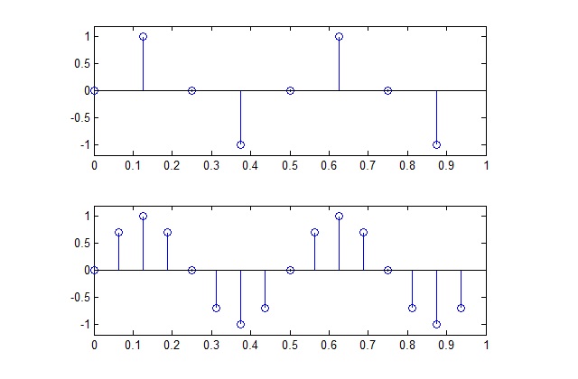 Materi Praktikum Sampling dan Aliasing dengan Matlab