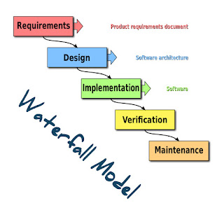 Metode Waterfall, Contoh Penggunaan dan Cara Mengunakannya