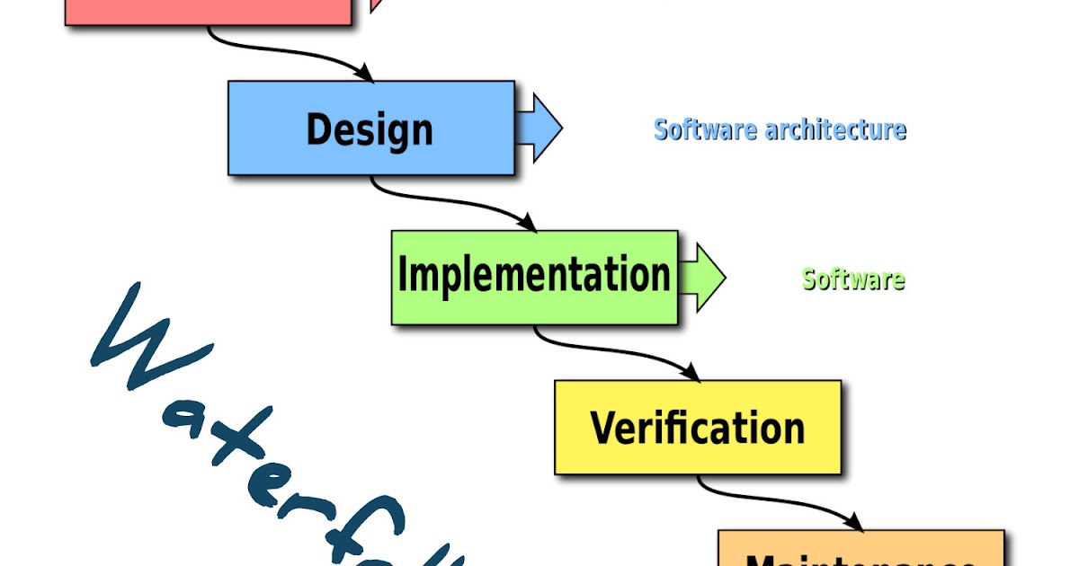 Metode Waterfall, Contoh Penggunaan dan Cara Mengunakannya