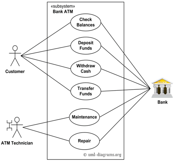 Software Engineering: UML- Unified Modeling Language