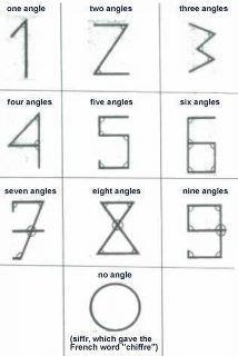 Formation of Numbers | Information In