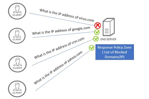 What is a DNS Firewall? ~ Network & Security Consultant