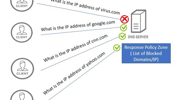 What is a DNS Firewall? ~ Network & Security Consultant
