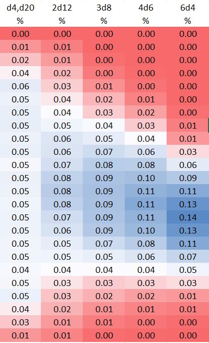 Seed of Worlds: Hidden Depths table - (6d4, 4d6, 3d8, 2d12, d4+d20)