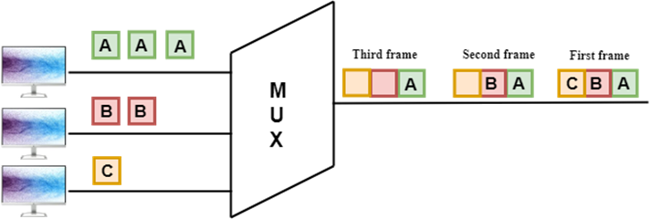 Time Division Multiplexing | Multiplexing ~ Code Vidyalay