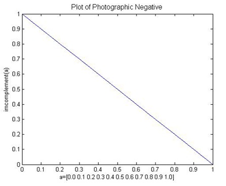 Image Processing with MATLAB: [Lab03] Intensity Transformation and ...