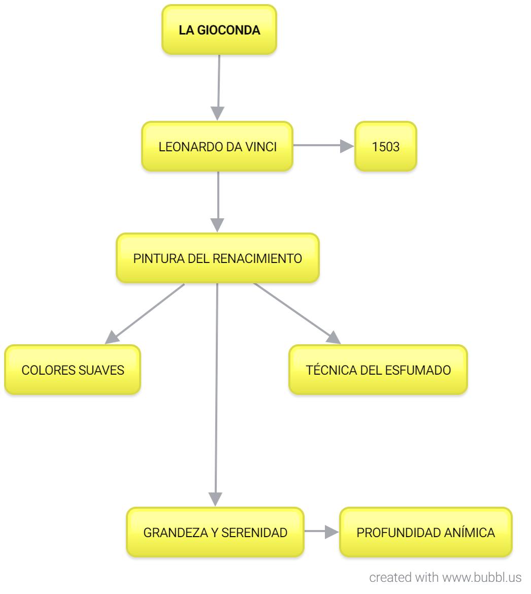 ciberarteyurivilca: BUBBL.US. Mapa conceptual e imagen de Leonardo Da Vinci