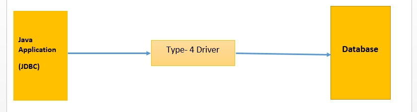 Java JDBC Driver - Javastudypoint