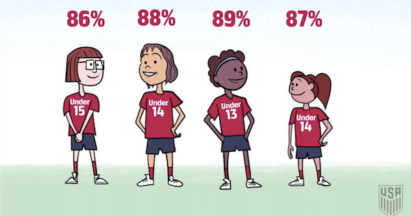 FUTBOL FORMATIVO: CONOCÉ QUE ES EL "BIO-BANDING" DE ESTADOS UNIDOS
