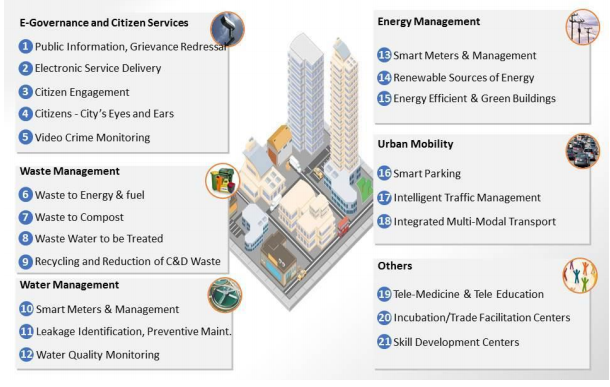 List of first 20 smart cities under 'Smart Cities Mission' - Track Your ...