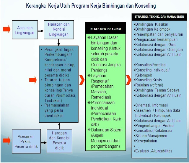PRANGKAT PROGRAM LAYANAN BK - Administrasi Guru,Kepala Sekolah dan TU