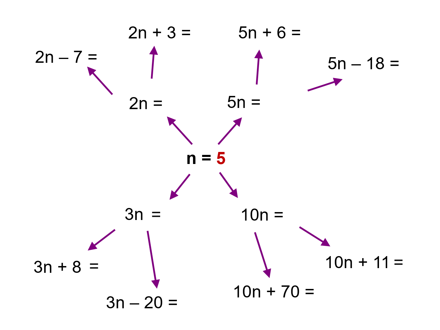MEDIAN Don Steward mathematics teaching: algebra snakes and branches