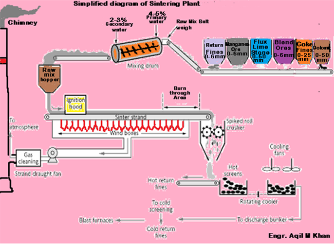 BUILD INDUSTRIAL PAKISTAN: Sintering Plant ( Pakistan Steel )