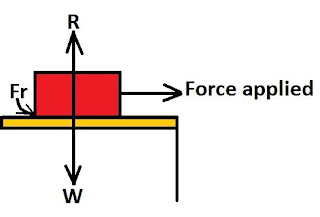 Ngondo Physics: TYPES OF FRICTION