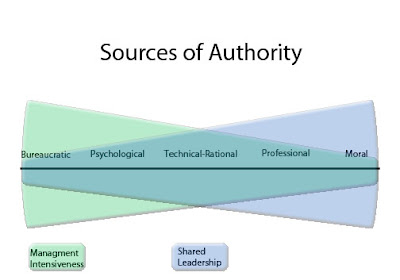 Education and Leadership: Sources of Authority