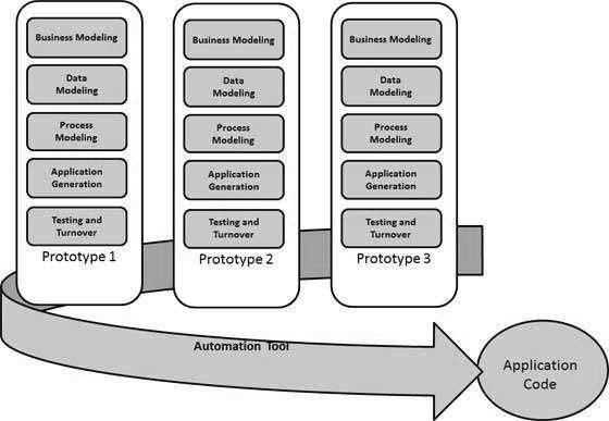 Rapid application development model (RAD) ~ TUTORIALTPOINT- Java ...