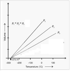 Graphical Explanation Charles Law ~ guruchemist