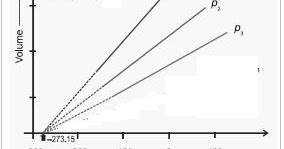 Graphical Explanation Charles Law ~ guruchemist
