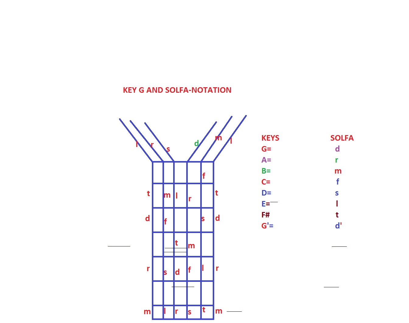 SOLFA-NOTATION AND GUITAR