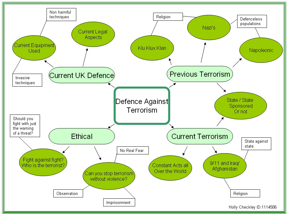 Hollytam's Blog: Mind Mapping