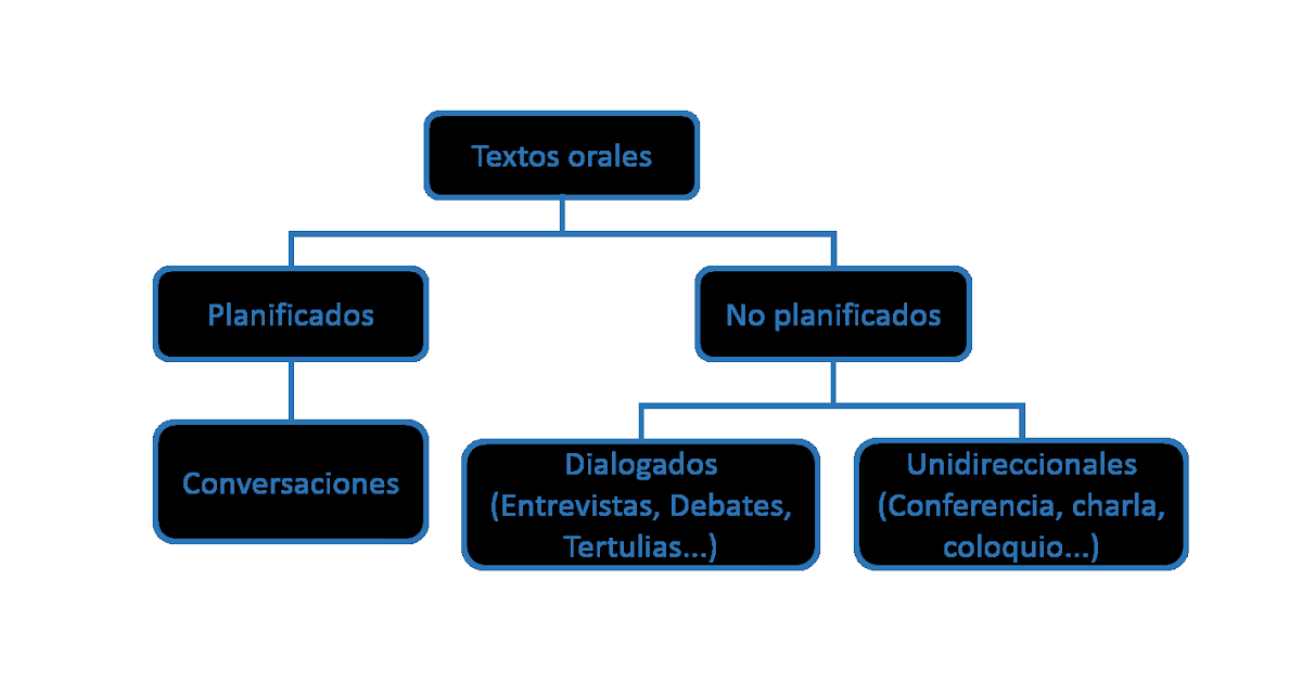 tipos de textos orales