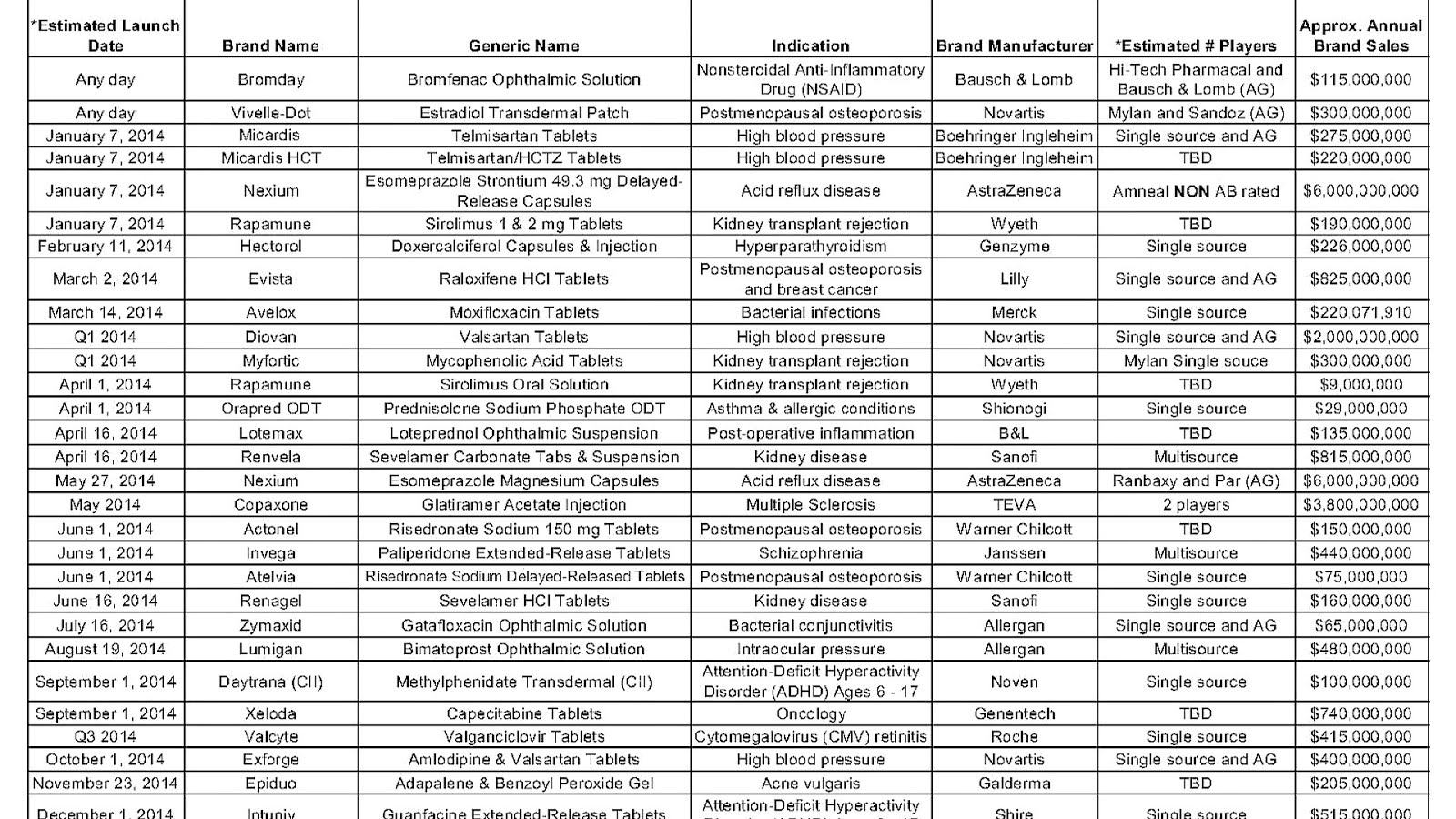 Pharmaceutical Brand Names - Brand Choices