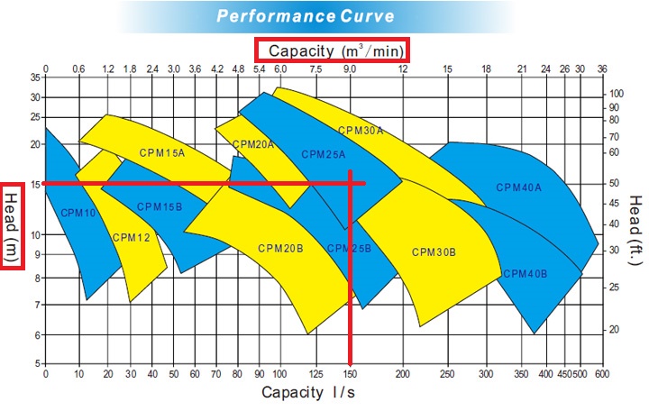 Cara Membaca Selection Chart dan Menentukan Pompa yang Sesuai Dengan ...