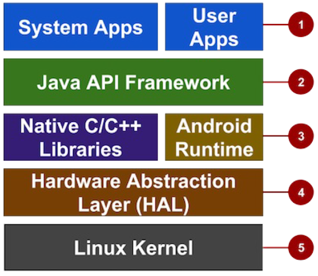 Komponen Android & Alasan Mengapa Belajar Android
