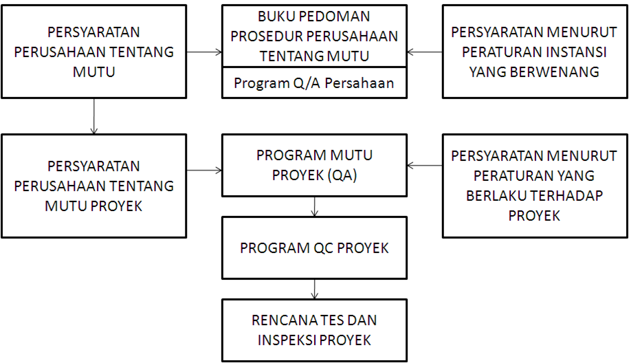 PENGENDALIAN MUTU ROYEK: MANAJEMEN PENGENDALIAN MUTU, TEPAT BIAYA ...