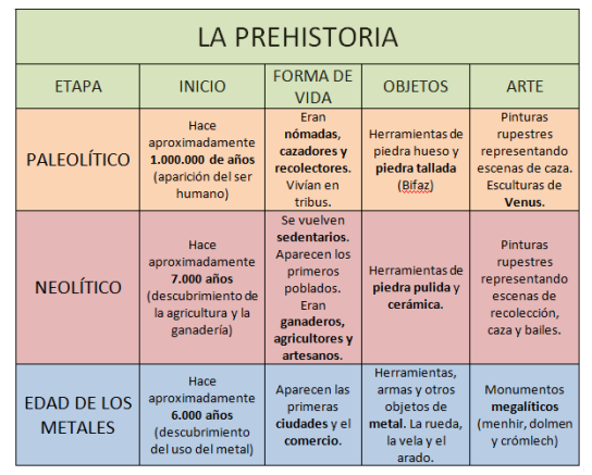 El blog de la maestra Silvia. Tercer Ciclo: PROYECTO HISTORIA: LA PREHISTORIA EN ESPAÑA. El ...