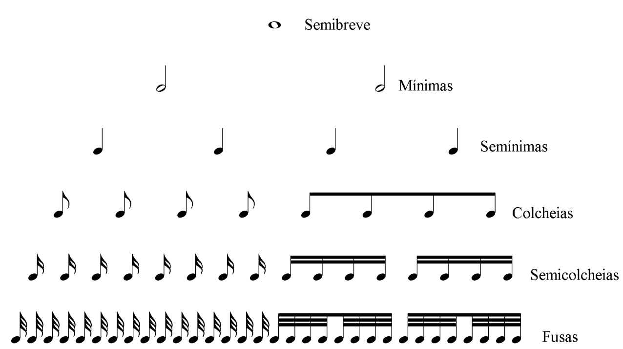 Valor Das Figuras Musicais - RETOEDU