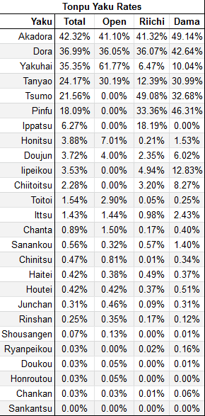 The Hopeless Girl on the Path of Houou: Analysis - Yaku Rates by Hand Type