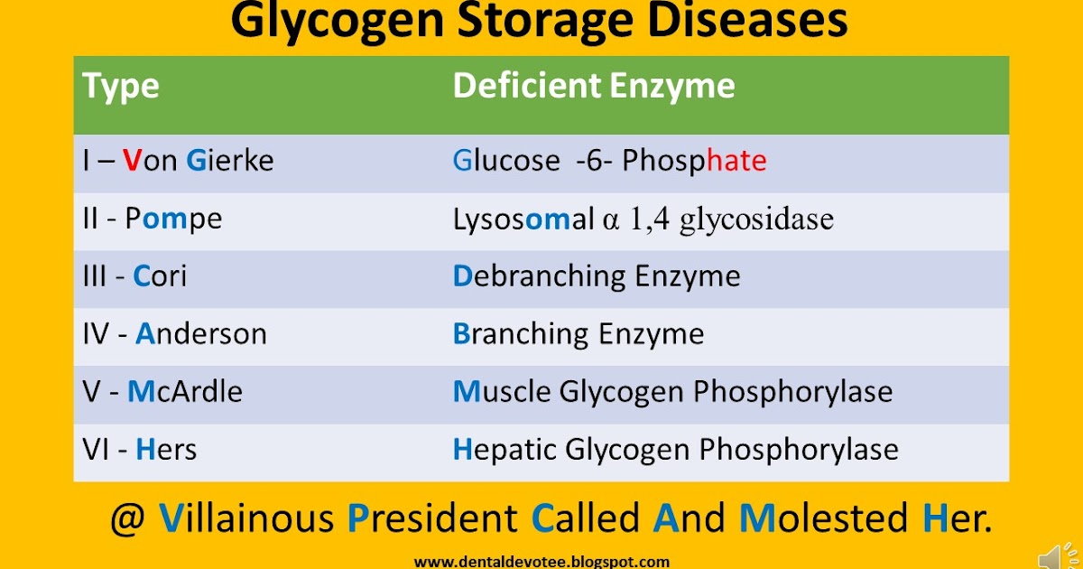 Dentosphere : World of Dentistry: Mnemonics : Glycogen Storage Diseases