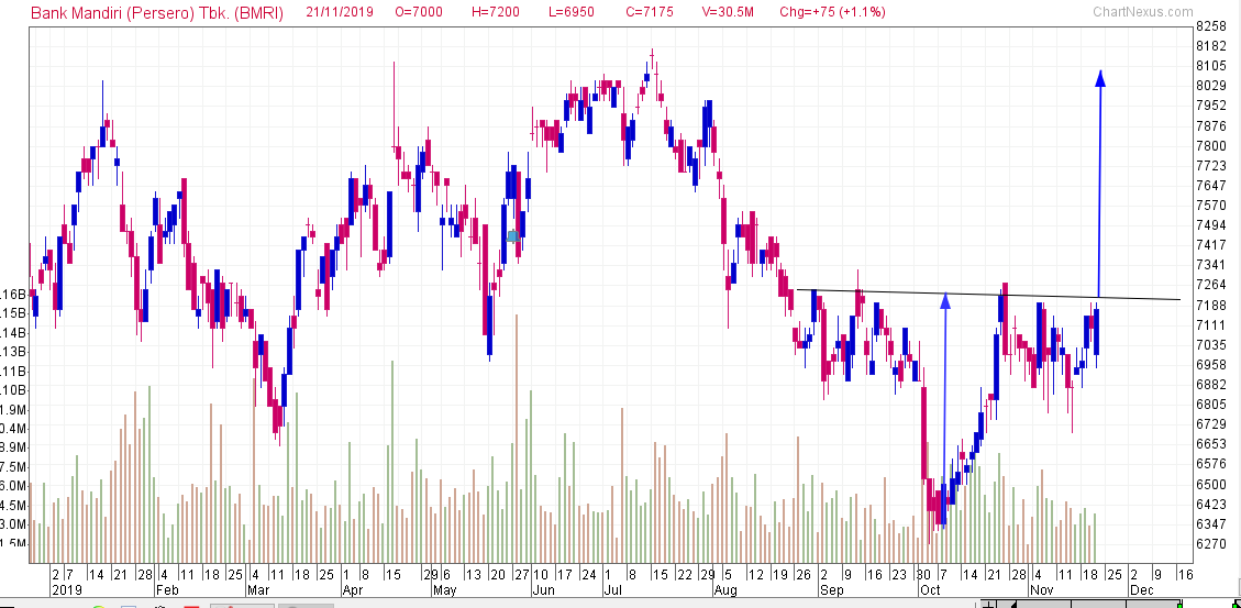 Chart pattern saham BMRI - Rikopedia Research
