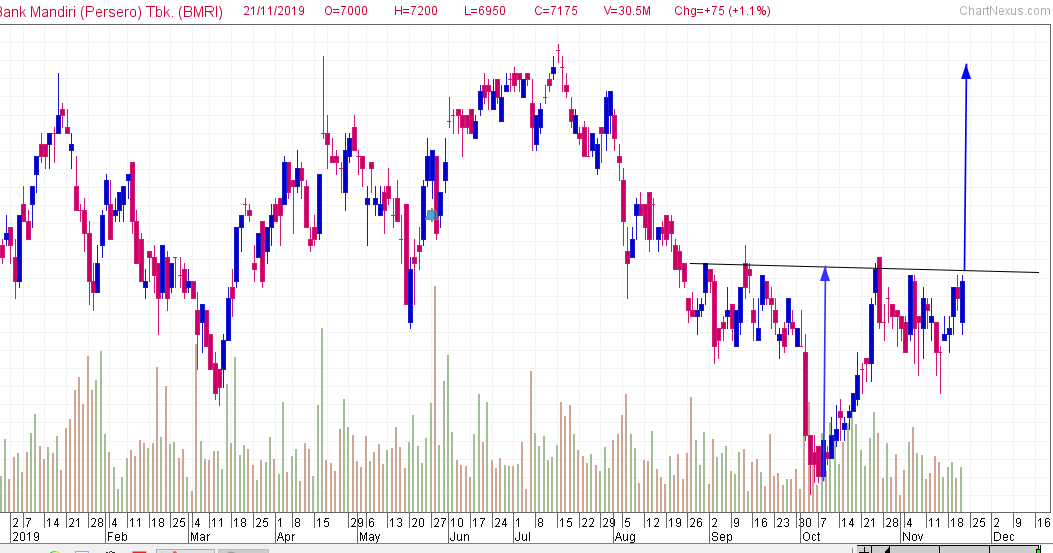 Chart pattern saham BMRI