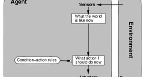 Agent types in Artificial Intelligence | Simple Reflex Agent | Reflex ...