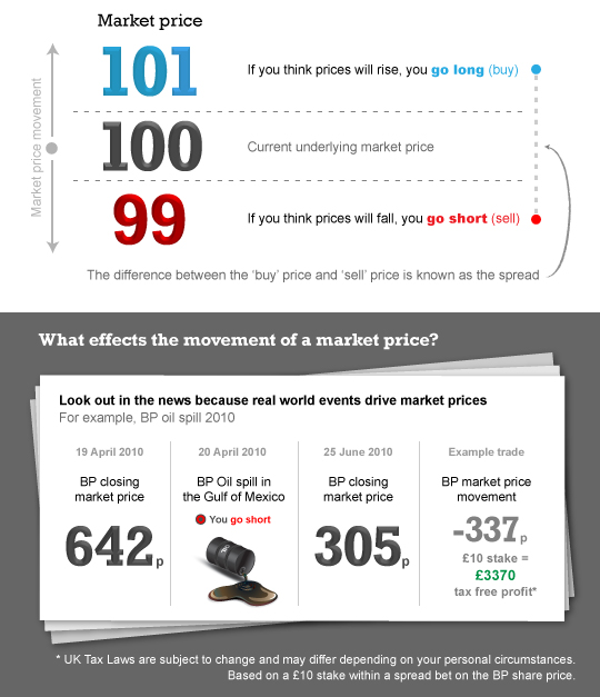 Spreadbet Beginner: What Is Spreadbetting?