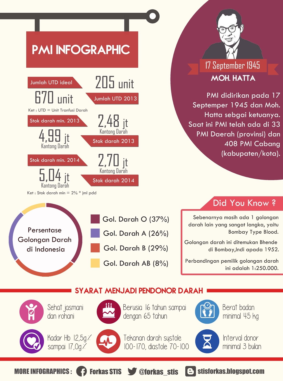 Forkas STIS: Infografis Hari Palang Merah Indonesia