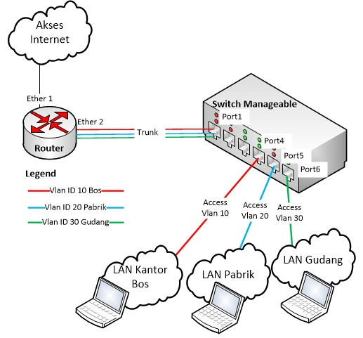 Virtual LAN - VLAN ID, Mode VLAN dan Tipe Koneksi pada VLAN