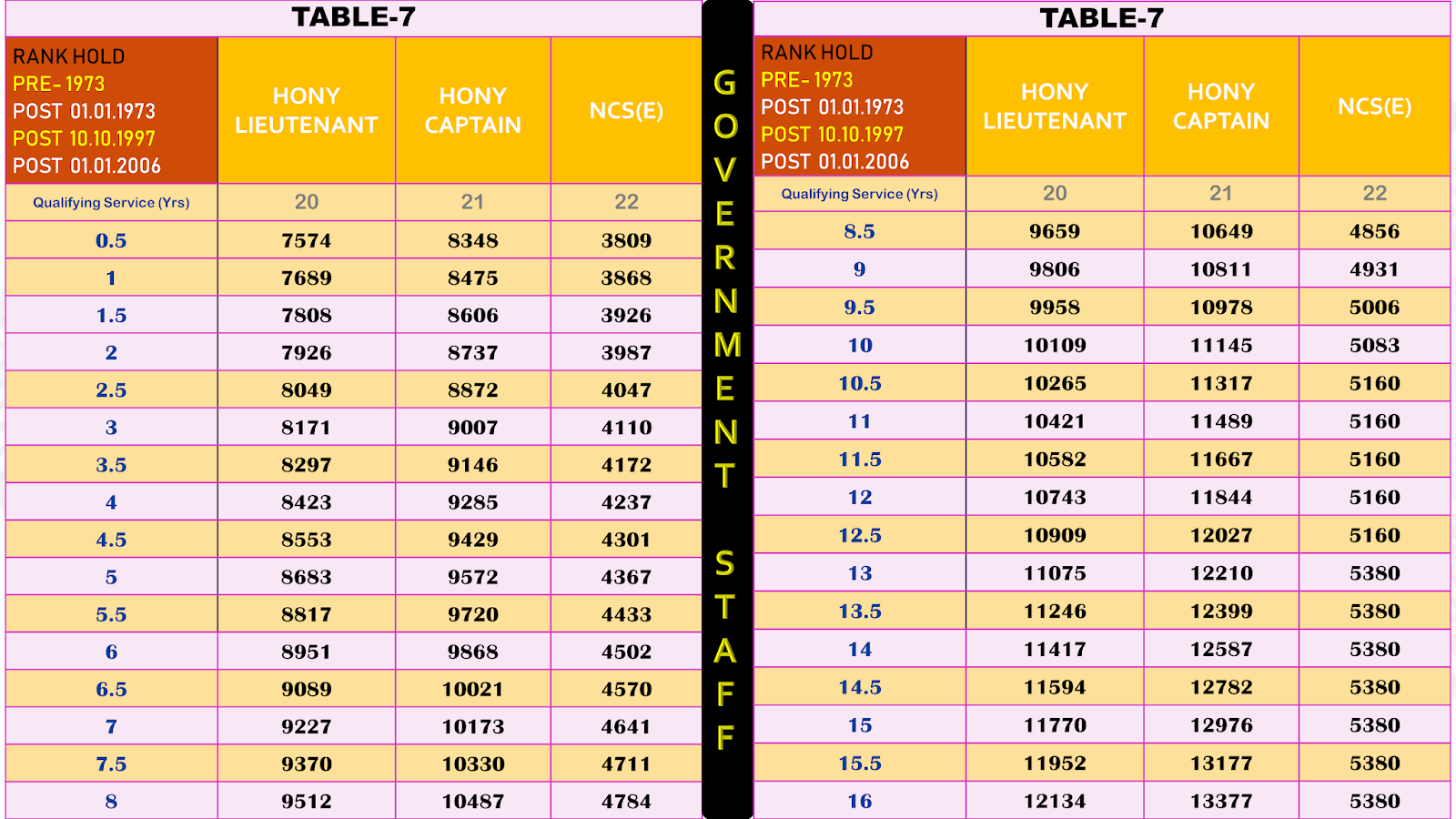 Latest OROP Tables for Armed Forces Personnel Including JCO, Other Rank ...