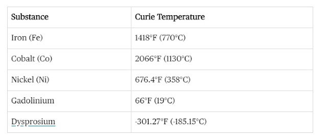 What Metals are Magnetic and Why? - Metallurgy Materials