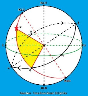 Tata Koordinat Horizon, Equator dan Ekliptika dalam Ilmu Pelayaran ...