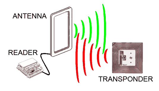 Near field Radio Frequency Identification Technologies - Renewable Energy