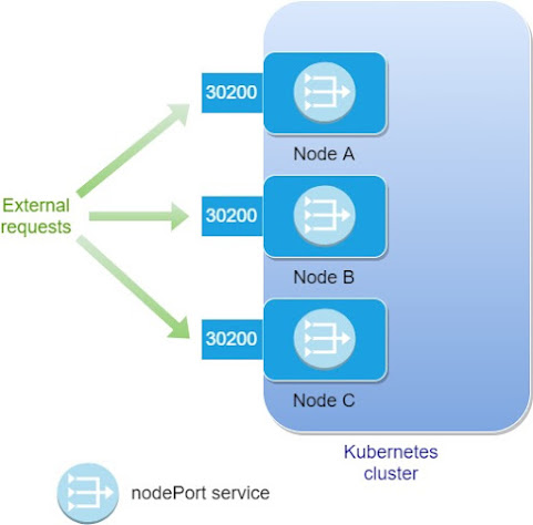 Kubernetes 101 : ClusterIP, NodePort and LoadBlancer services