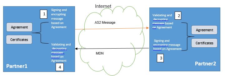 Getting Started with Logic Apps - AS2 | What is AS2 (Applicability ...