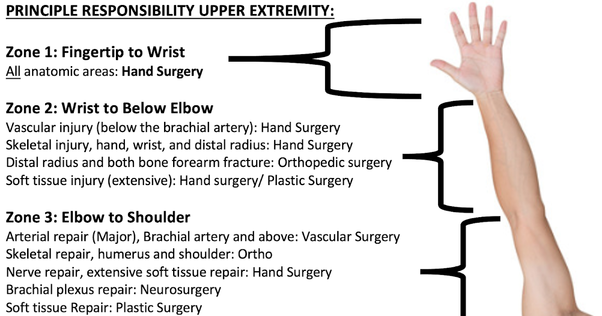 UK Trauma Protocol Manual: Mangled Extremity